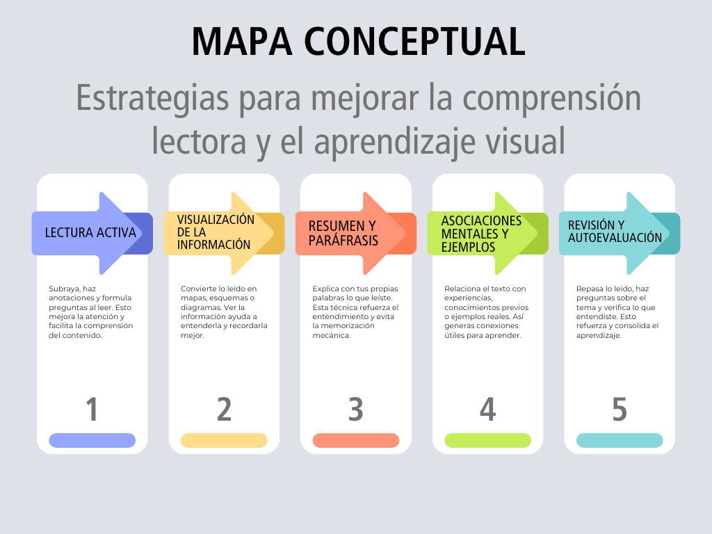 Estrategias para mejorar la comprensión lectora y el aprendizaje visual ...